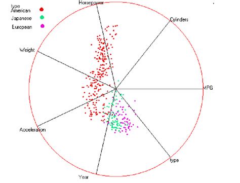 Radial Coordinate Visualization Radviz Of The Car Dataset Download Scientific Diagram