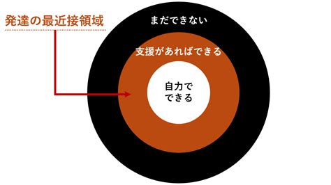 発達の最近接領域を活かした子どもの学びの例
