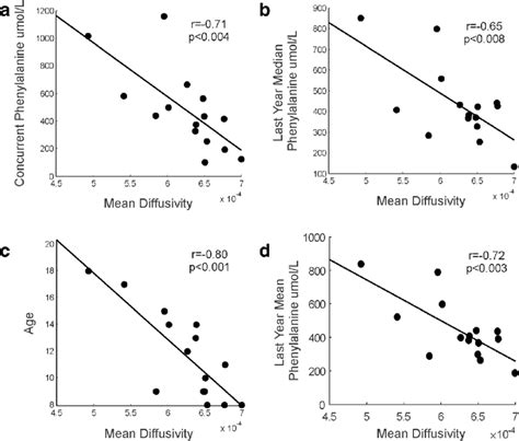 Correlations Between The Average Mean Diffusivity Value Of The Wm Download Scientific Diagram
