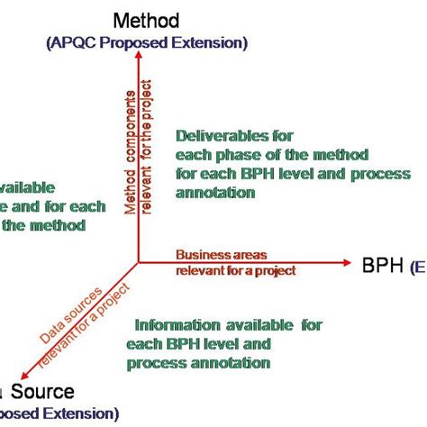 Pdf An Apqc Pcf Based Framework To Compare Service Offerings In