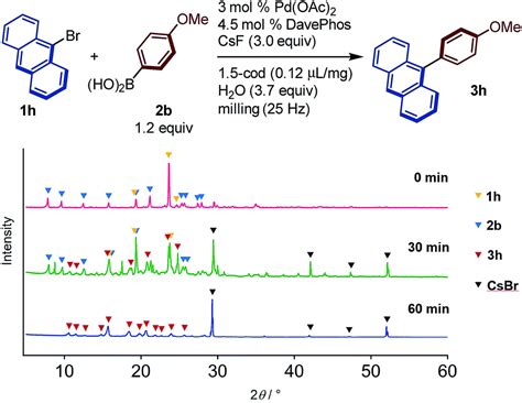 Solid State Suzukimiyaura Cross Coupling Reactions Olefin Accelerated