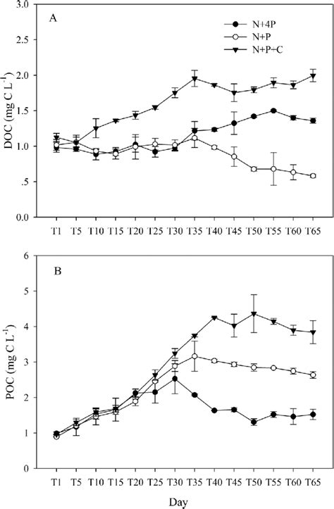 The Temporal Variation Of Dissolved Organic Carbon And Particulate
