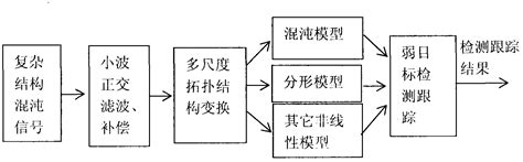 Method And Apparatus For Detecting And Tracking Faint Target Of High