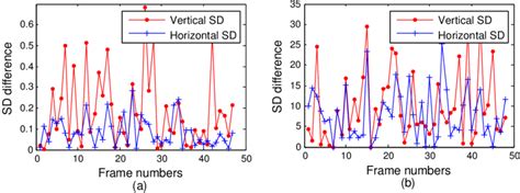Example Of Horizontal And Vertical Standard Deviation Sd Of Matched