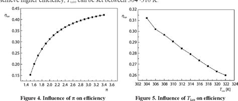 Figure 4 From Characteristics And Optimization Of Sco2 Brayton Cycle