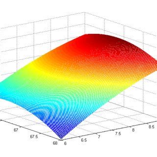Response Surface Plot Download Scientific Diagram