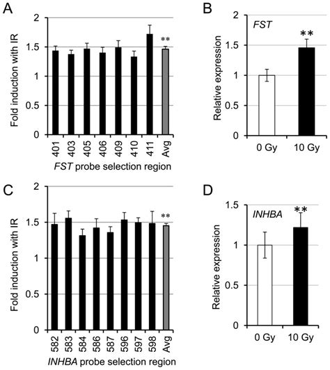A Exon Array Expression Data Is Plotted For Each Of The Seven Fst