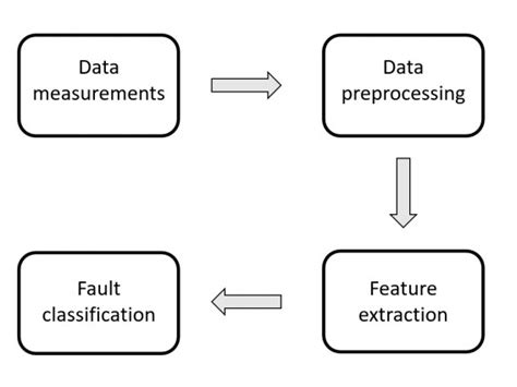 Machine Fault Detection Methods Based On Machine Learning Algorithms A Review