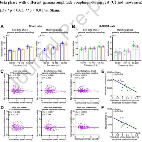 Figure 5 From Functional Interaction Of Abnormal Beta And Gamma