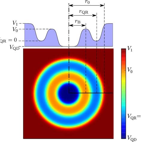 The Cross Section And The Top View Of The Potential Forming The Drn
