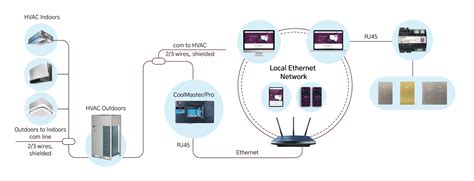 Seamless Hvac Integration By Lutron Coolautomation