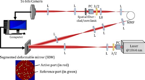 Figure 1 From Fast Transmission Matrix Measurement Of A Multimode Fiber With Common Path