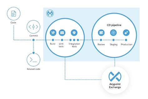 discover and work with apis designed anywhere with mulesoft s api