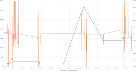 graphing position alongside microseconds per encoder count new