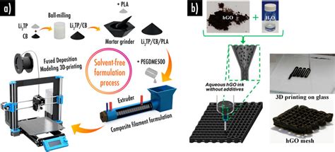 A Solvent Free Formulation Of An Environmentally Friendly Li 2 Tp Pla Download Scientific