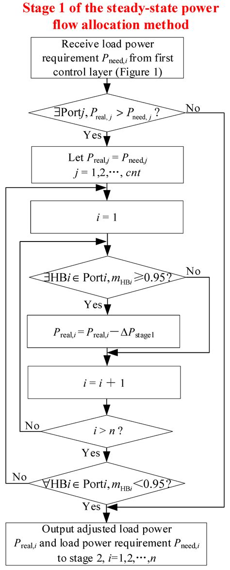 Load Sensitivity Correlation Factor Based Steady State Power Flow Allocation Method For