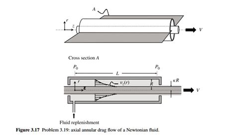 Solved Flow Problem Axial Annular Drag Flow Of A Newtonian Fluid Axial Annular Drag Flow Is