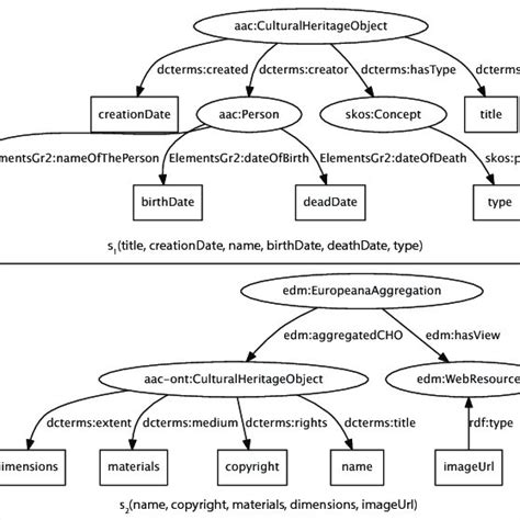 Average Precision And Recall For The Learned Semantic Models When The