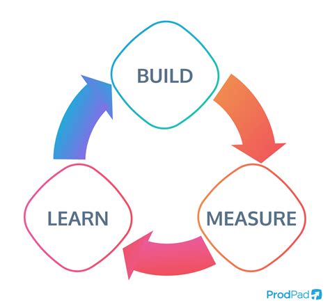 Build Measure Learn Glossary Prodpad