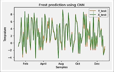 Forecast Of Frost Occurrence Via 1 Year Data Download Scientific Diagram