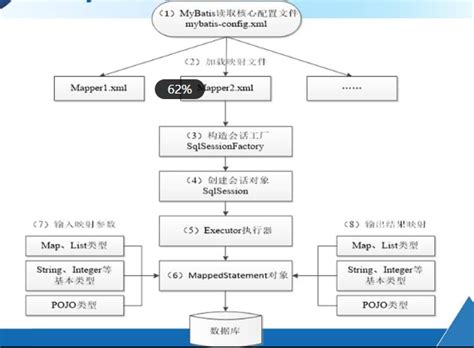 Mybatis工作原理 Csdn博客