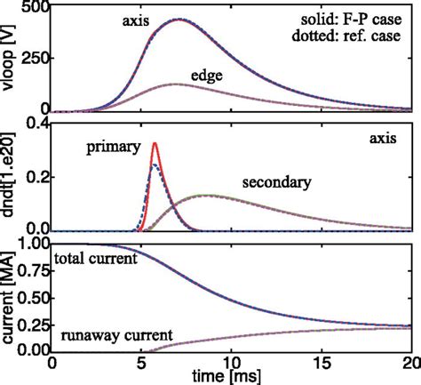 Fokker Planck Simulation Of Runaway Electron Generation In Disruptions