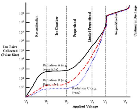 Measurements Of Radiation Quantity And Quality Flashcards Quizlet