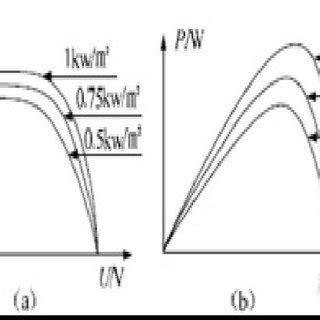 The Relationship Between Temperature Against The Output Power Download Scientific Diagram