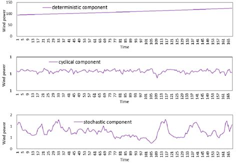 Forecasted Deterministic Component Cyclical Component And Stochastic