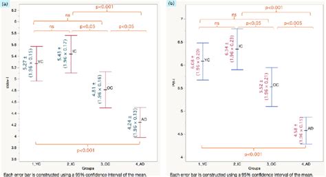 Color Online Error Bar Plots Showing The Differences Between The Four