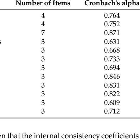 Coefficient Of Internal Consistency Download Scientific Diagram