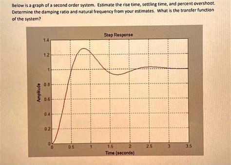 Below Is A Graph Of A Second Order System Estimate The Rise Time