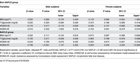multiple linear regression analysis using log leptin as the dependent