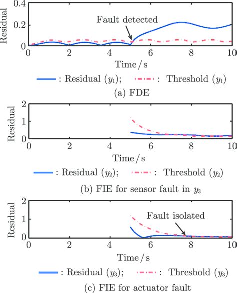 Case Of A Sensor Bias In Y2 Fault Type 2 Selected Residuals And Download Scientific Diagram