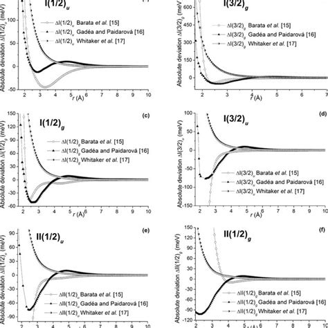 Color Online Differential Collision Cross Sections As A Function Of