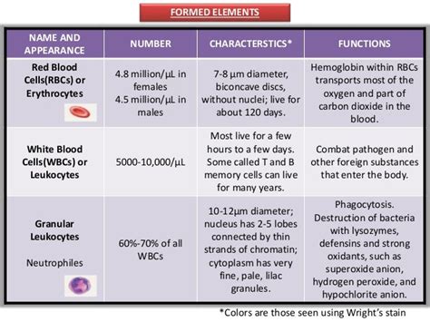 Blood- composition and function