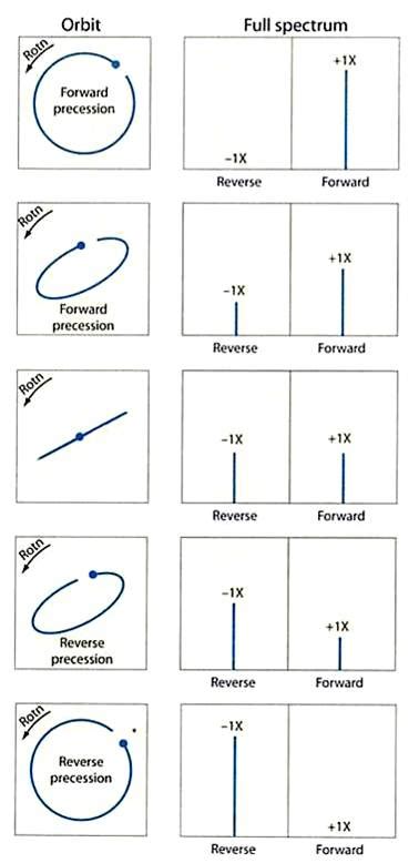 Vibration Analysis Full Spectrum Plots