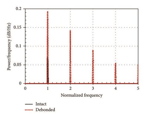 Steady State Dynamic Response At η 3 4 Ω 800 Hz [80] A