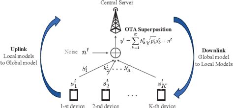 Figure 1 From Robust Over The Air Federated Learning Semantic Scholar