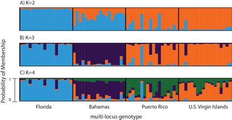 Bayesian Cluster Analysis Of 307 Snp Loci From Acropora Palmata N Download Scientific