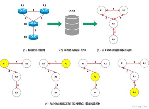 开放式最短路径优先协议 ospf ospf协议配置原理 ospf open shortest path first开放式最短路径优先 csdn博客