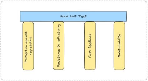 Vlad Bondarenko On Linkedin Unittesting Unittests
