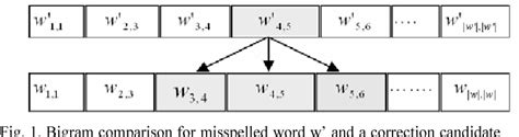 figure 1 from revised n gram based automatic spelling correction tool