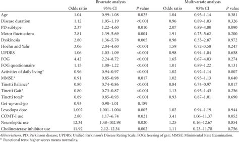logistic regression analysis download table