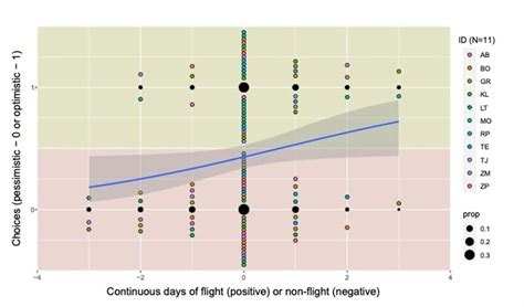 Choices 1 Optimistic 0 Pessimistic In The 50 Ambiguous Trials