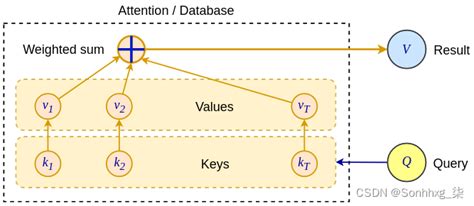 【dl】第 8 章：序列到序列模型和注意力使用luong 注意力机制实现序列到序列模型 Csdn博客