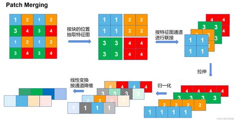 swin transformer之patchmerging原理及源码 patch merging csdn博客
