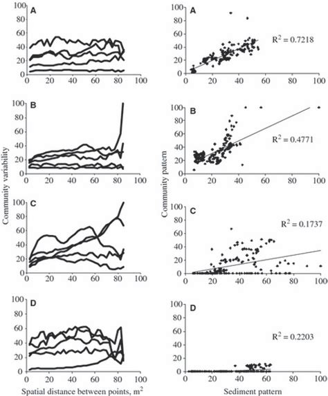 Left Column Variability Of The Macrophyte Communities Bray Curtis