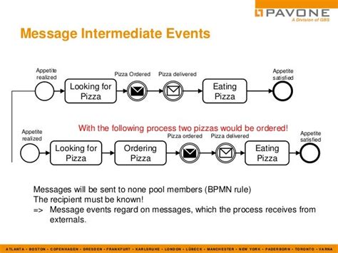 Bpmn 20 Introduction