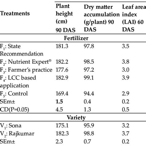 effect of nutrient management and varieties on growth attribute of